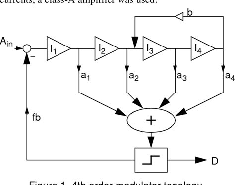 Figure 1 From A 16 Mw 120 Db Linear Switched Capacitor Delta Sigma Modulator With Dynamic