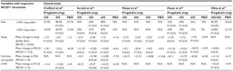 Clinical Utility Safety And Efficacy Of Pregabalin In The Treatment Dhps
