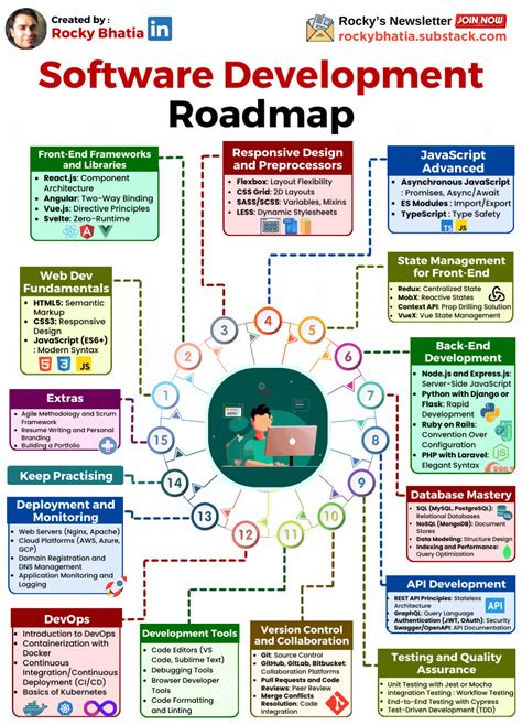 Rocky Bhatia On Linkedin 𝐈𝐟 𝐲𝐨𝐮 𝐰𝐚𝐧𝐭 𝐭𝐨 𝐚𝐜𝐞 𝐬𝐨𝐟𝐭𝐰𝐚𝐫𝐞 𝐞𝐧𝐠𝐢𝐧𝐞𝐞𝐫𝐢𝐧𝐠 49