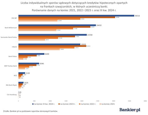 Liczba pozwów frankowych w bankach III kwartał r Bankier pl