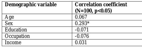 Results Of Correlation Analysis 8 2 Mobile Banking Users
