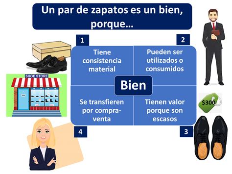 Bienes Y Servicios Ejemplos Y Definición