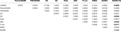 The Post Hoc Test Results Of P Values On REC Value Download Scientific Diagram