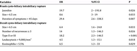 Results Of Multivariate Analysis Of Predictive Factors Download