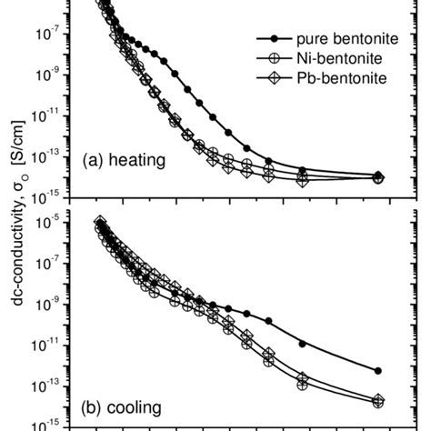 Arrhenious Plots Of Dc Conductivity σ O Of Pure And Contaminated