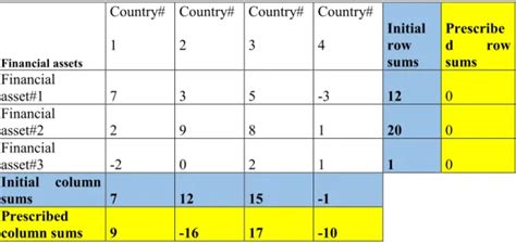Input Output Tables “type A” Adjustment Methods For Matrices With