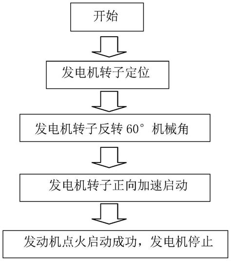 Starting Control Strategy Of Range Extender Eureka Patsnap