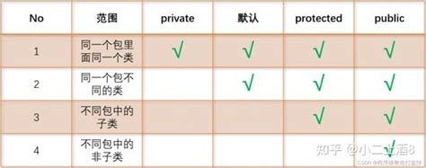 Java SE封装的详解 知乎