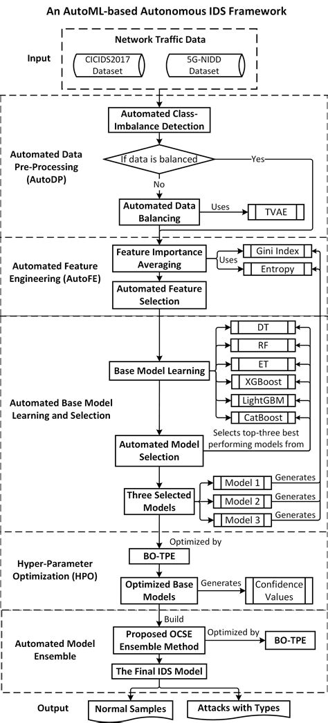 Github Western Oc2 Labautonomouscyber Automl Based Autonomous