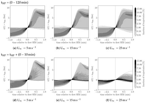 Atmosphere Free Full Text Secondary Ice Formation In Idealised Deep Convection—source Of