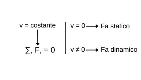 Le Forze Di Attrito Premente