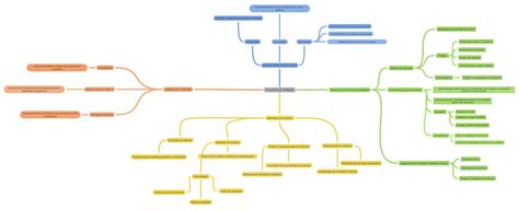Processos De Software Coggle Diagram