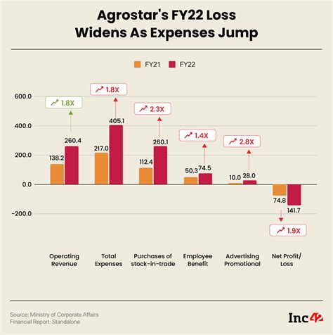 Agritech Startup Agrostars Fy22 Loss Surges 89 To Inr 142 Cr