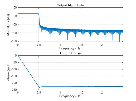 Designmultiratefir Design And Implement Antialiasing And Anti Imaging Lowpass Fir Filter Matlab
