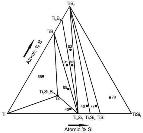 Isothermal Section Of The Ti Si B System At 1250 °c In The Ti Tisi 2