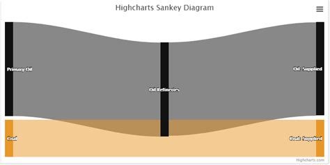 Sankey Nodes Are Rearranging Itself · Issue 12374 · Highcharts