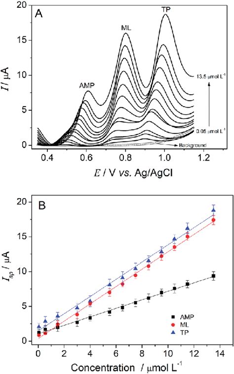 A Differential Pulse Voltammetry Data For The Simultaneous Download Scientific Diagram