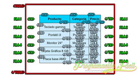 Etiquetas Para Hacer Tablas En Html At Velma Gail Blog