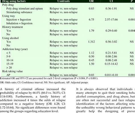 Odds Of Being In Relapses And Non Relapses Drug Using Factors And Risk