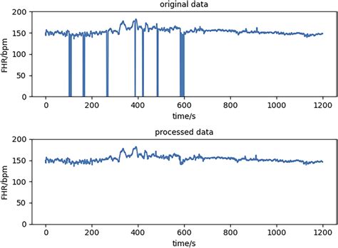 Data Before And After Preprocessing Download Scientific Diagram