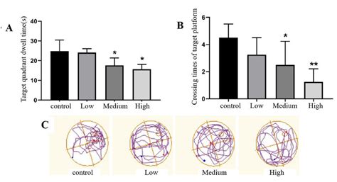 Comparison Of The Spatial Exploration Ability Of Rats Exposed To Cy In
