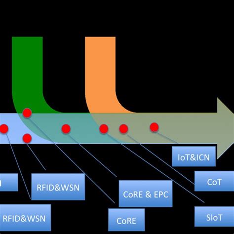 Evolution Of The Iot Download Scientific Diagram