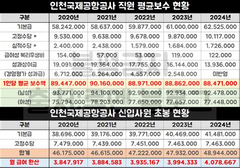 인천국제공항공사 채용공고 인국공 서류필기면접 경쟁률 및 자소서 항목ft연봉 네이버 블로그