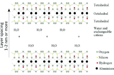 Molecular Structure Of A Typical Clay Download Scientific Diagram