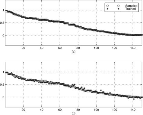 Results After Training The Neural Networks For The First Configuration