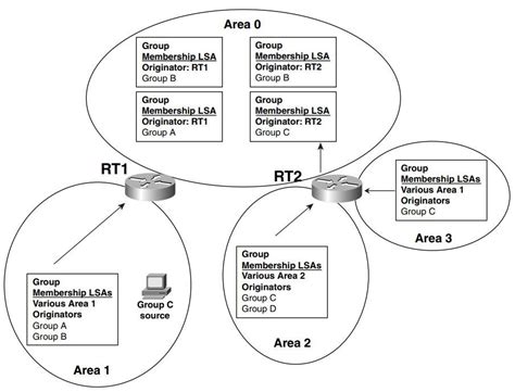 Enes Simnica On Linkedin G Cisco Ospf Mospf
