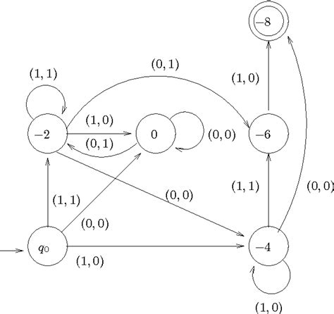 Figure 1 From Number Set Representations For Infinite State Verification Semantic Scholar