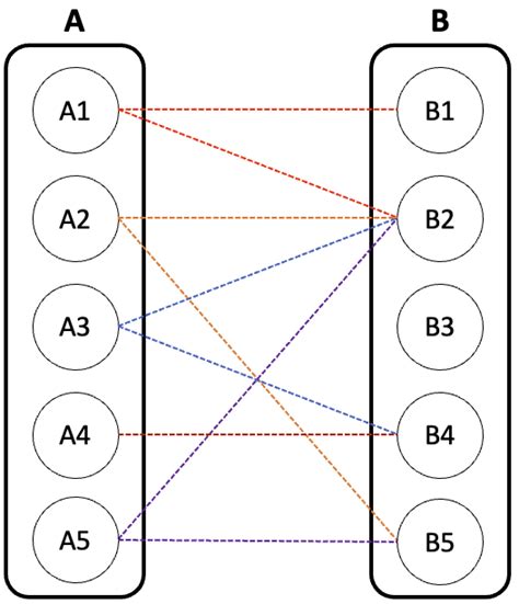 이분 매칭bipartite Matching