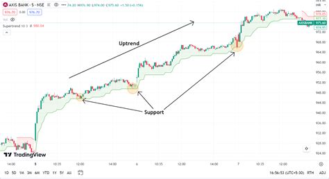 What Is Super Trend Indicator Strategies Calculation And More Trade