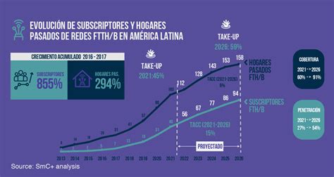 El desafío de los despliegues de fibra en América Latina Prensario Zone