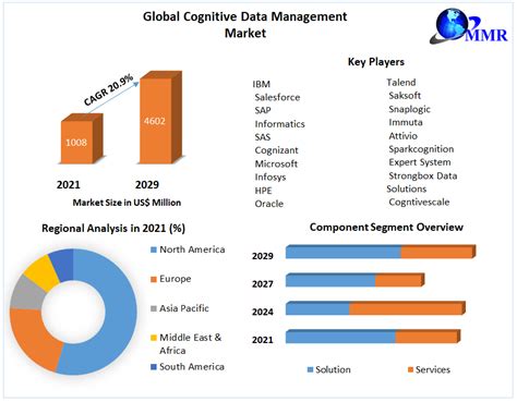 Cognitive Data Management Market Global Vertical Analysis 2029