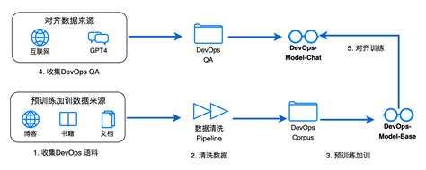 Devops Model：面向devops领域的大语言模型现已开源 Csdn博客