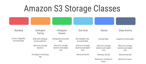 S3 Storage Classes Cheat Sheet Edris Cornett