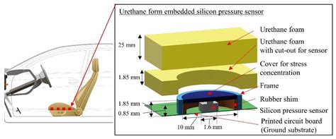 Urethane Foam Embedded Silicon Pressure Sensors Including Stress