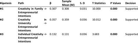 Path Coefficients And Effect Size Download Scientific Diagram