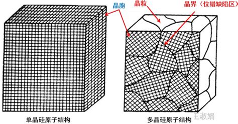 单晶硅太阳电池材料与多晶硅电池材料对比 哔哩哔哩