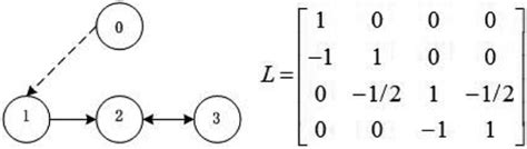 Example Graph And Its Laplacian Download Scientific Diagram