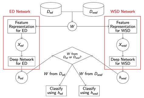 Word Sense Disambiguation Improves Event Detection Via Neural