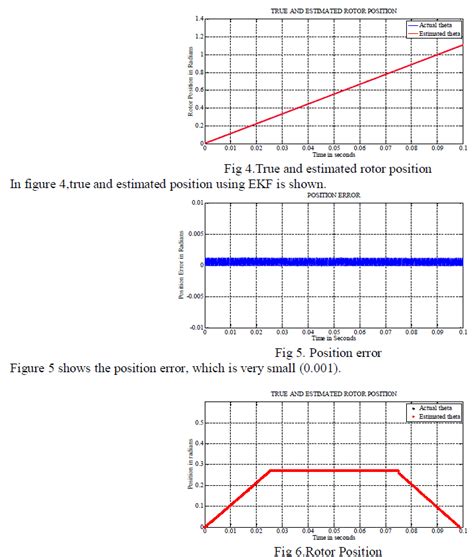 Sensorless Position Control Of Stepper Motor Using Extended Kalman