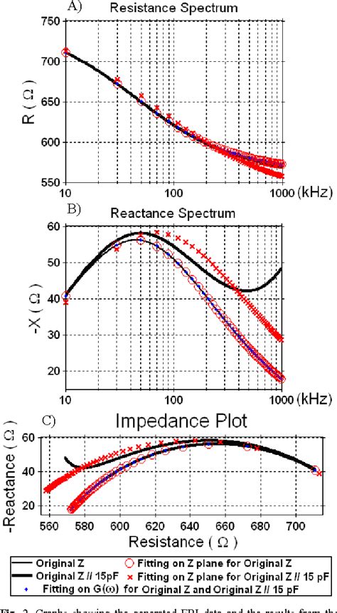 Figure 2 From Cole Parameter Estimation From Electrical Bioconductance Spectroscopy Measurements