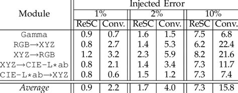 The Average Output Error Of Our Resc Imple Mentation Compared To