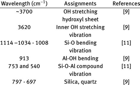Band Assignments Of Kaolinite Sediments Download Scientific Diagram