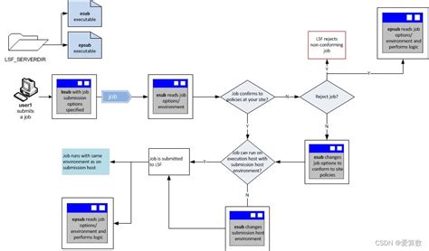 Lsf的esub和eexec：作业提交与执行环境控制 Csdn博客