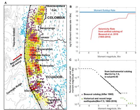 Figure 8 From Seismic And Aseismic Cycle Of The Ecuadorcolombia