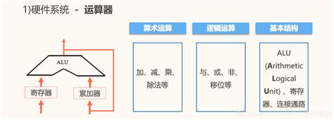 122 计算机硬件的基本组成（冯·诺依曼、现代计算机组织结构、计算机功能部件：输入、输出、存储器、运算器、控制器设备）试说明冯诺依曼