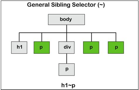 what are css combinators discuss the various types of selectors